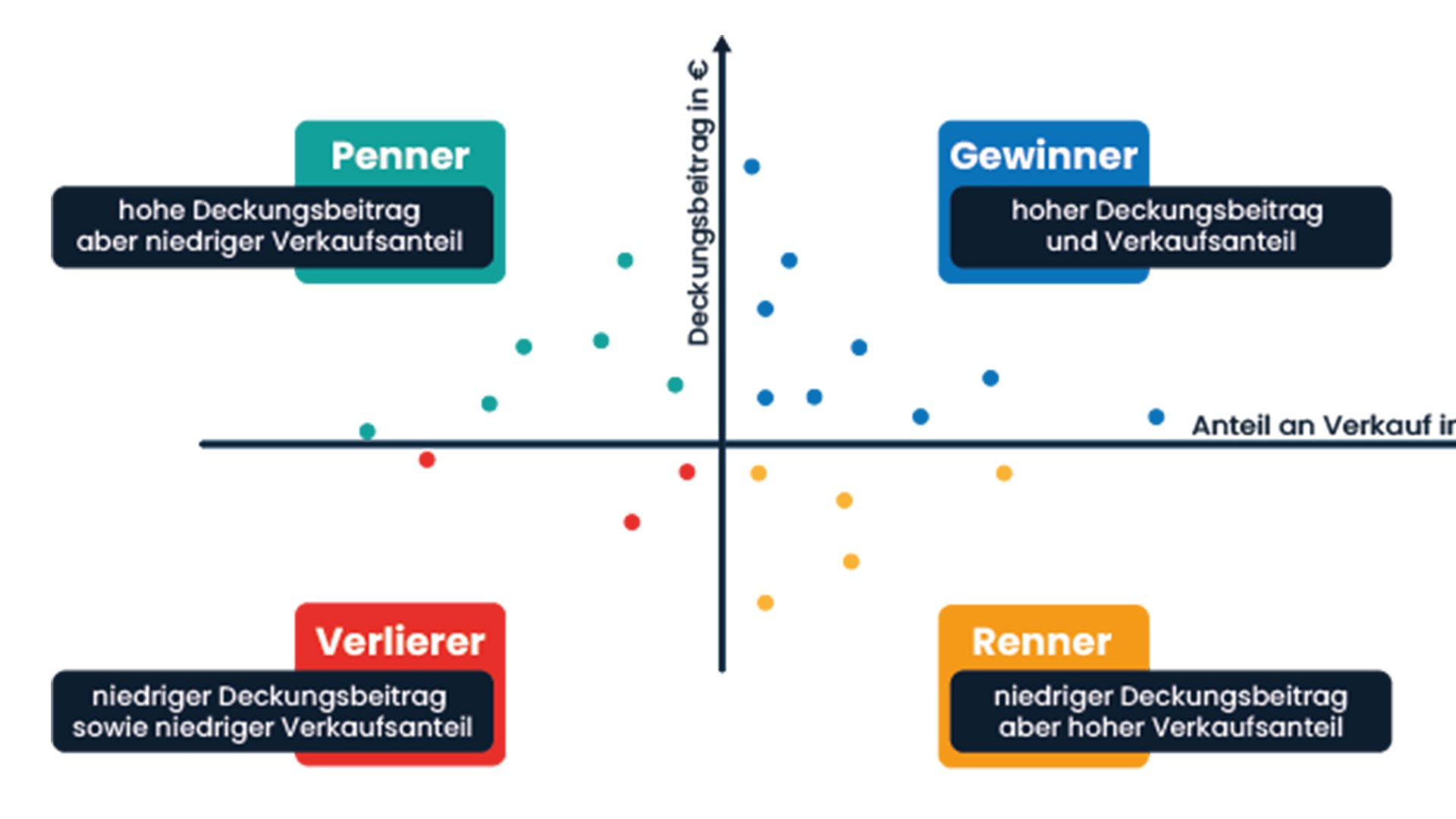 Renner-Penner-Analyse für die Gastronomie